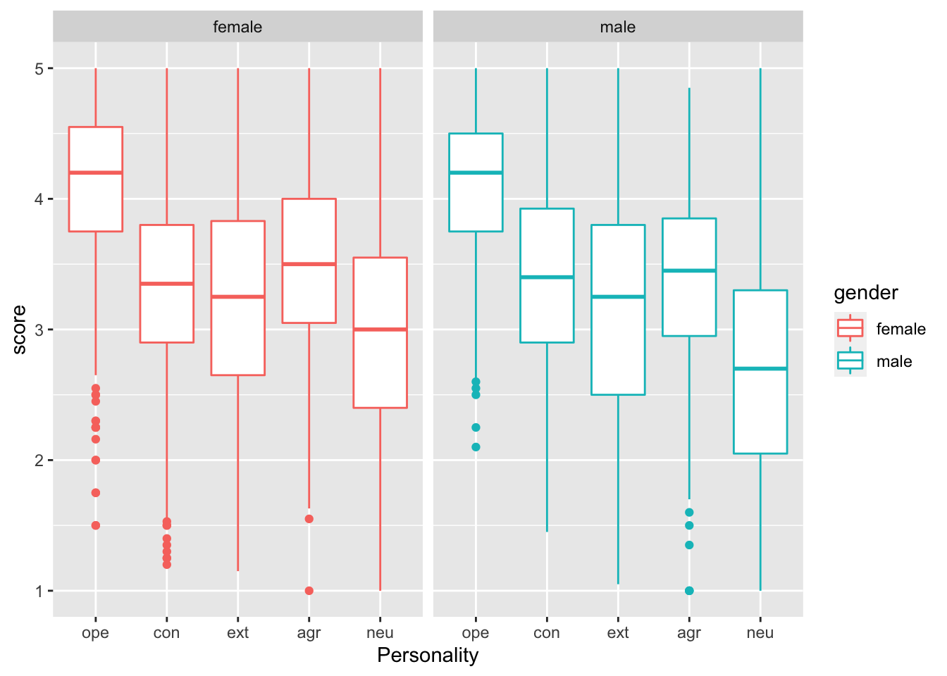 Data Visualisation